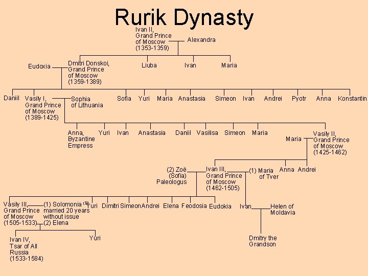 Family Trees Of the Russian Royal Family 1154