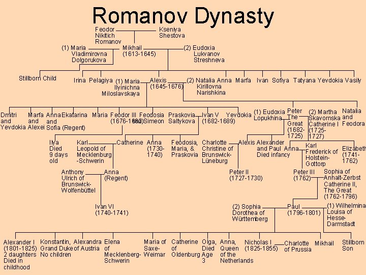 Family Trees Of the Russian Royal Family 1154
