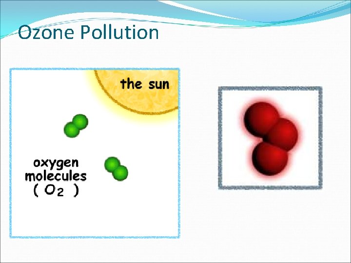 Ozone Pollution This illustration shows how the different
