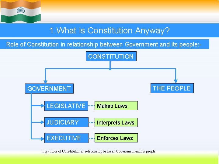 INDIAN CONSTITUTION CONTENTS 1 What Is Constitution Anyway