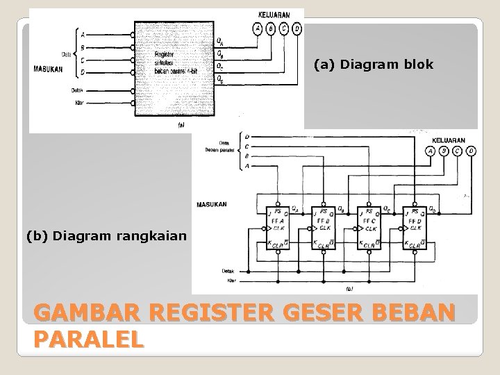 TEKNIK DIGITAL REGISTER Contoh khusus register geser dalam