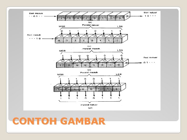 TEKNIK DIGITAL REGISTER Contoh khusus register geser dalam