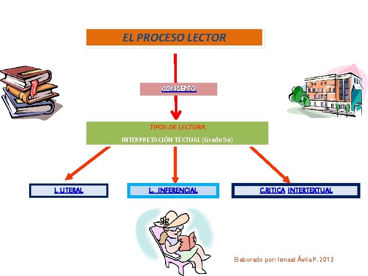 EL PROCESO LECTOR CONCEPTO TIPOS DE LECTURA INTERPRETACIN