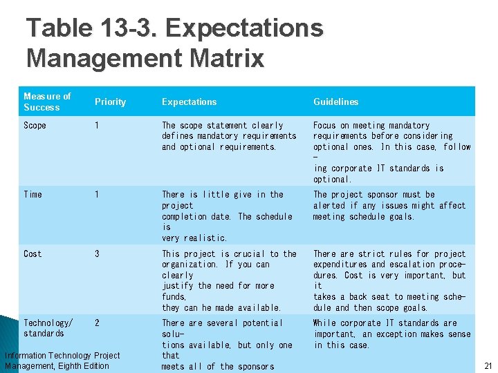 Chapter 13 Project Stakeholder Management Information Technology Project
