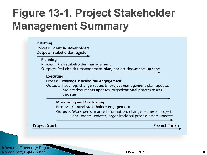 Chapter 13 Project Stakeholder Management Information Technology Project