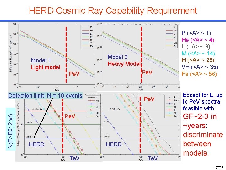 The High Energy cosmic Radiation Detection HERD facility