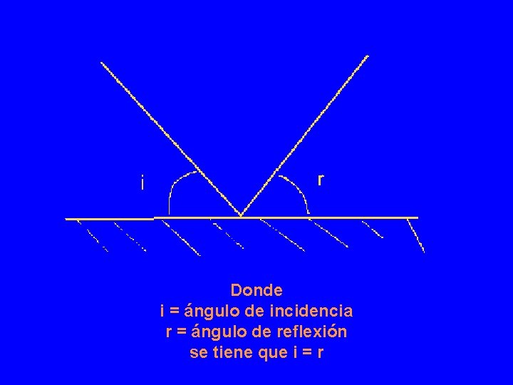 LA REFLEXIN LA LUZ Y LA REFRACCION Objetivo