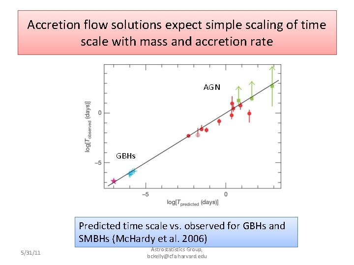 Xray Variability of AGN Brandon C Kelly Magorzata