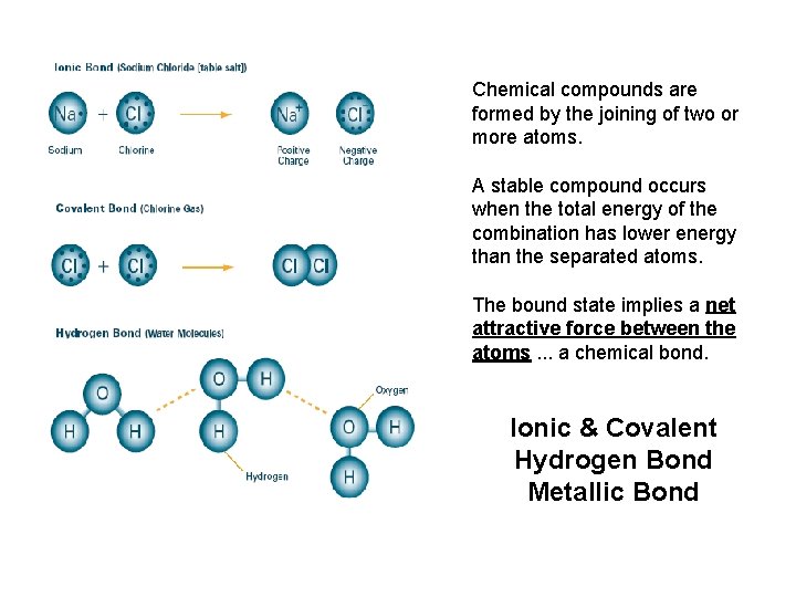Chemical compounds are formed by the joining of