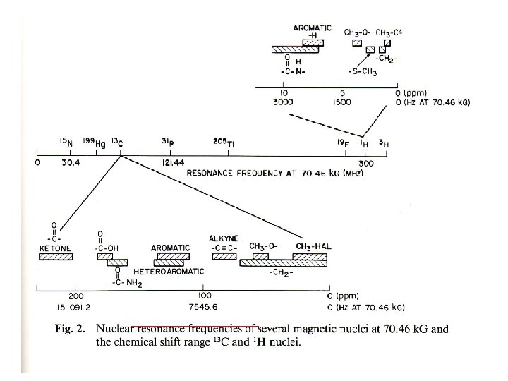 3 Nuclear Magnetic Resonance NMR results from resonant