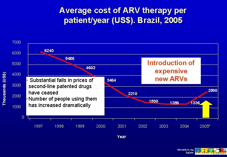 Access to Treatment and Prevention Brazil and Beyond