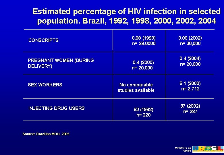 Access to Treatment and Prevention Brazil and Beyond