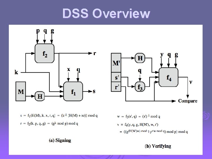 Digital Signatures DS Message authentication does not address