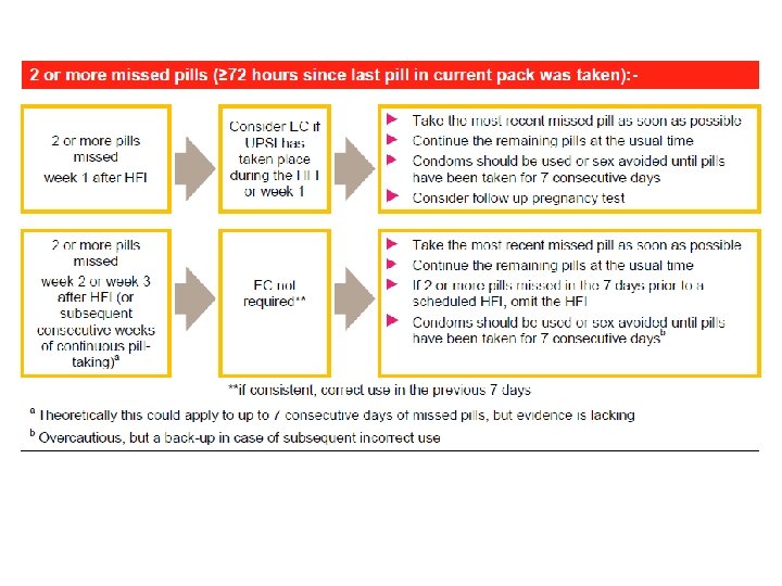Emergency Contraception Hormonal method PGD training Pharmacists South