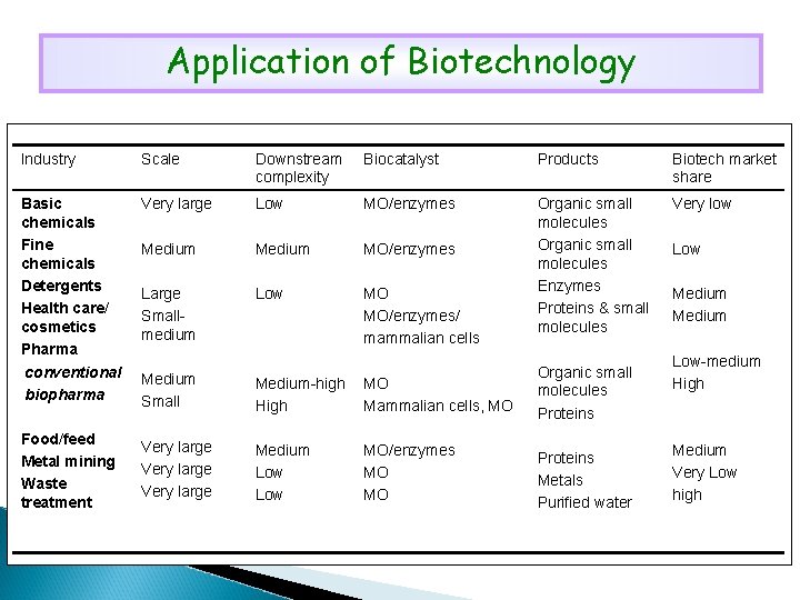 Simulation Of Bioprocess ERT 3154 Introduction Stages of
