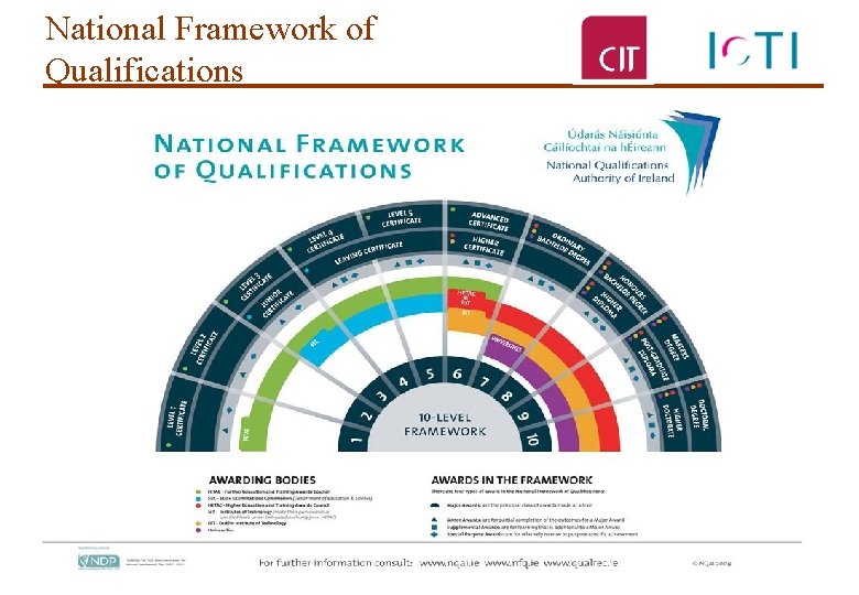 Pathways and Laddering The Irish Model Dr Brendan