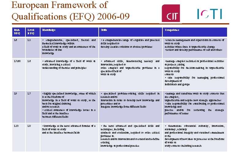 Pathways and Laddering The Irish Model Dr Brendan