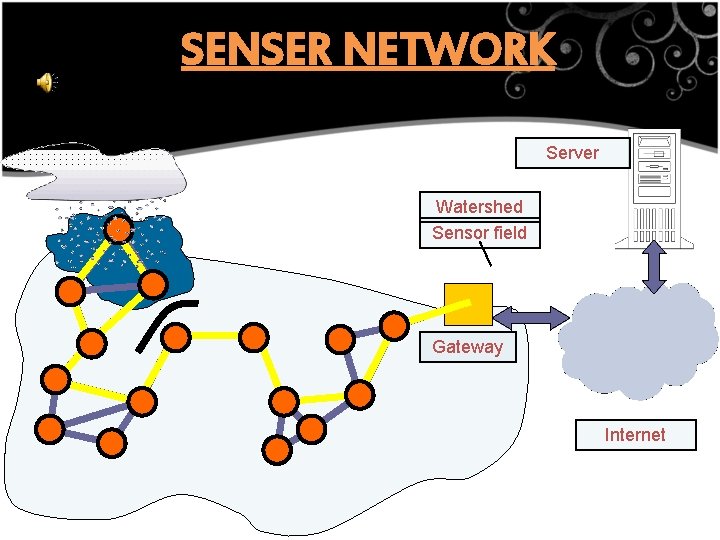 A PRESENTATION ON WIRELESS SENSER NETWORK OUTLINE Introduction
