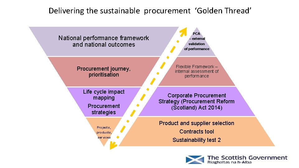 Beta Testing of Sustainable Procurement Tools Sustainable Procurement