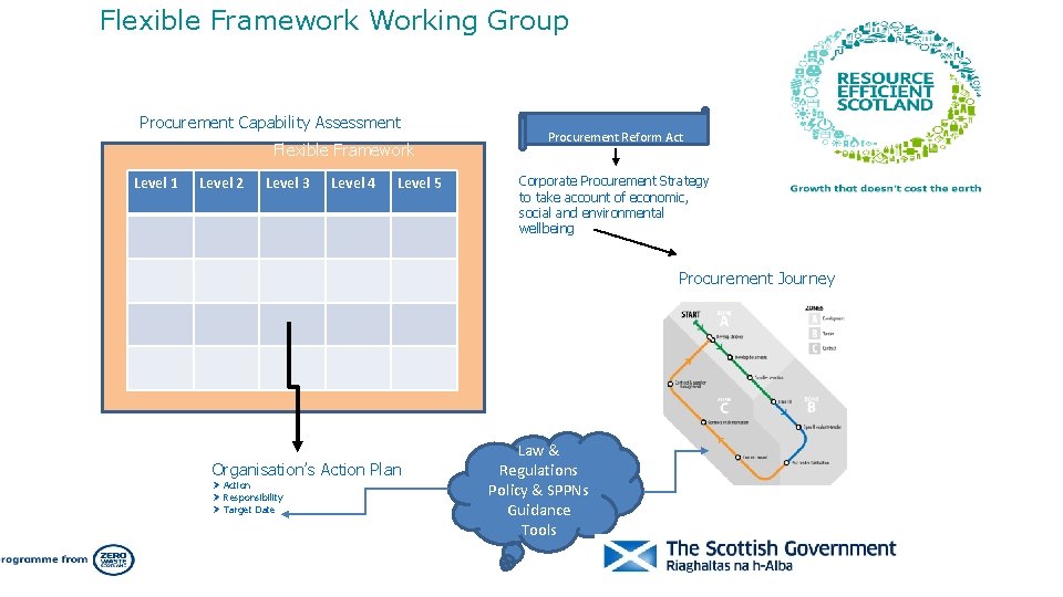 Beta Testing of Sustainable Procurement Tools Sustainable Procurement