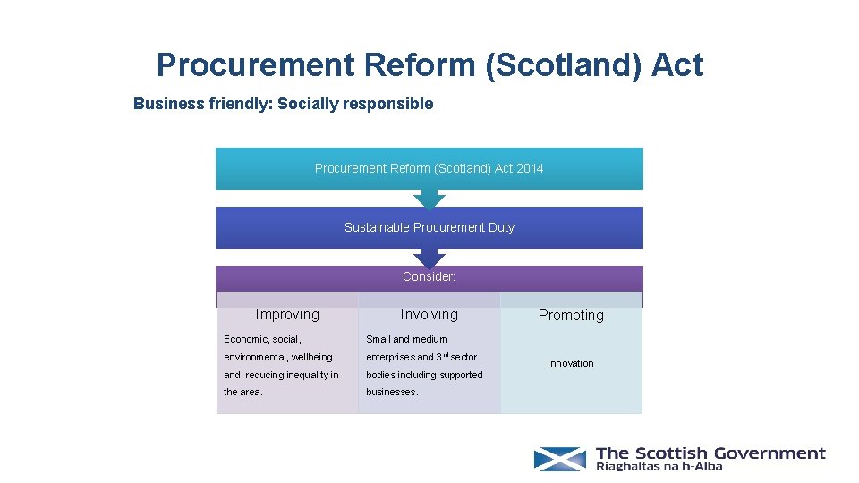 Beta Testing of Sustainable Procurement Tools Sustainable Procurement
