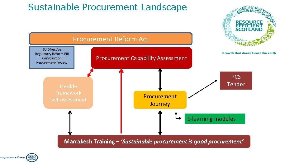 Beta Testing of Sustainable Procurement Tools Sustainable Procurement