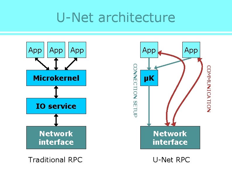 Optimizing RPC Lightweight Remote Procedure Call 1990 Brian