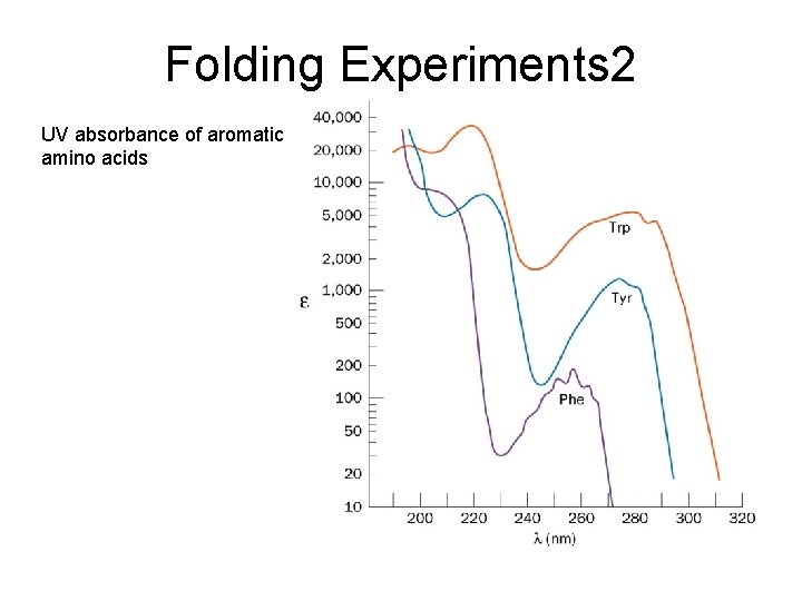 Folding Experiments 2 UV absorbance of aromatic amino