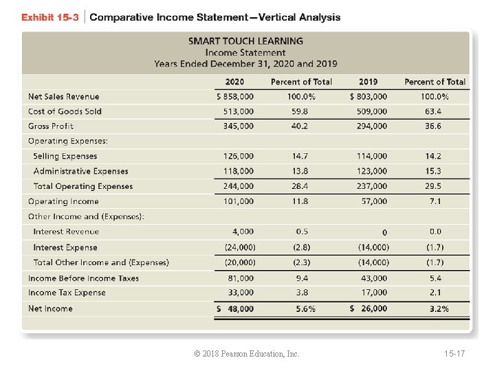 Chapter 15 Financial Statement Analysis Chapter 15 Learning