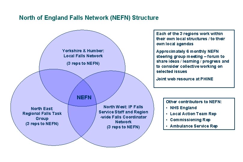 North of England Falls Network Dr Fiona Shaw