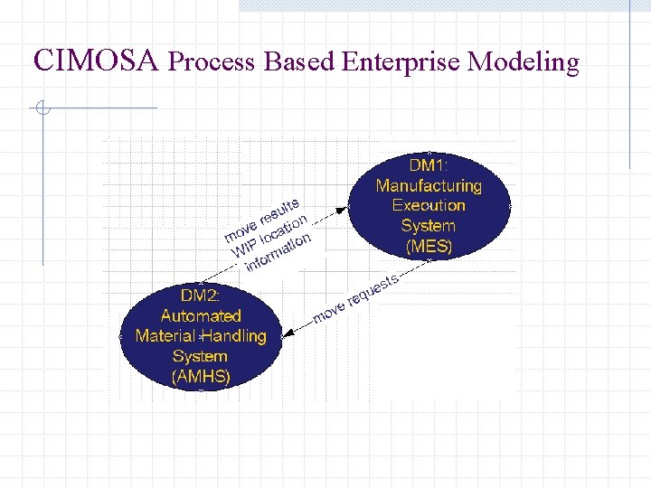 Reference Architecture for Enterprise Integration CIMOSA GRAIGIM PERA