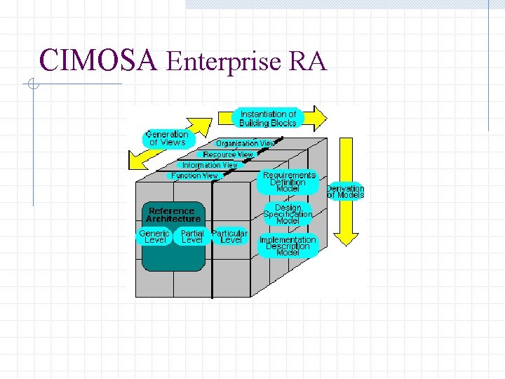 Reference Architecture for Enterprise Integration CIMOSA GRAIGIM PERA