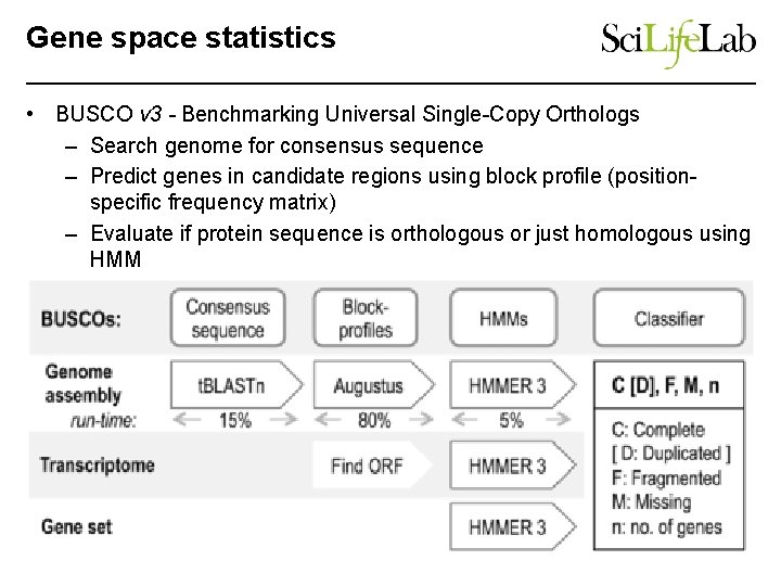 Assembly Validation Gene space statistics Is my genome