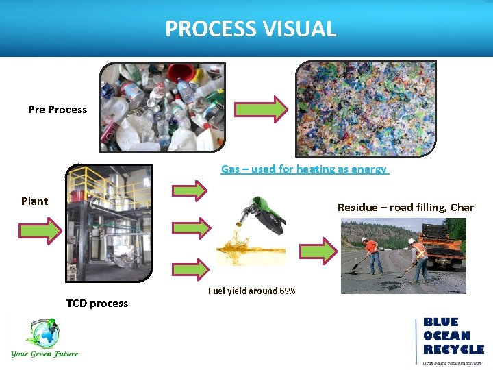 Waste Plastic to Poly Fuel Thermo Catalytic Depolymerisation