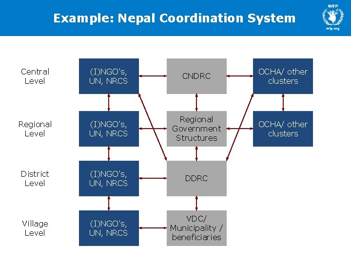 International Coordination WFP Logistics We Deliver Lesson Plan