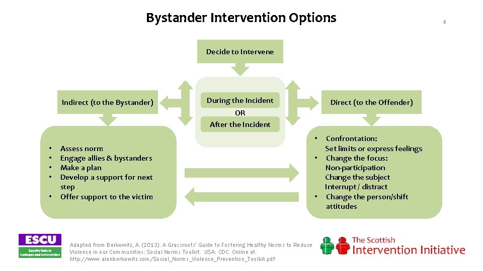The Scottish 1 Intervention Initiative Bystander Training Session