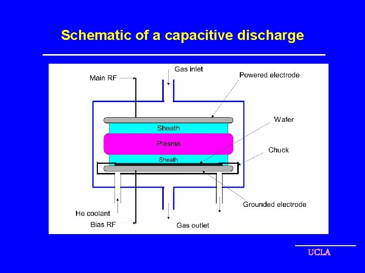 Types of RF plasma sources Old RIE parallel