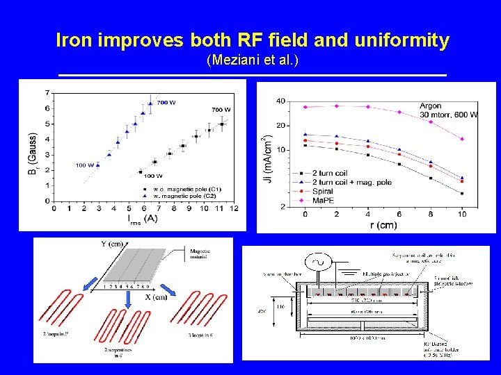 Types of RF plasma sources Old RIE parallel