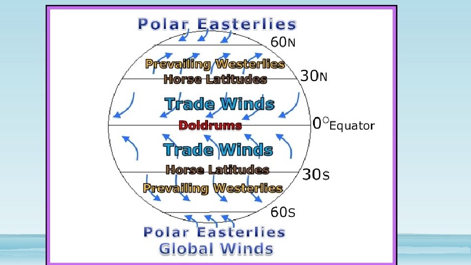 Winds Wind is caused by differences in air