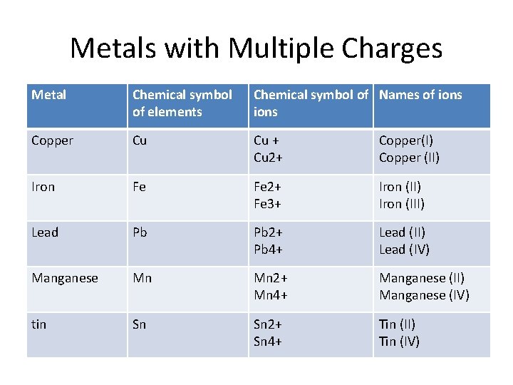 Ionic compounds continued Metals with Multiple Charges Metals