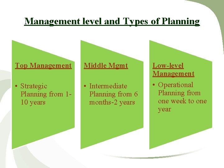 Planning By Ranjana Singh Assistant Professor of Management