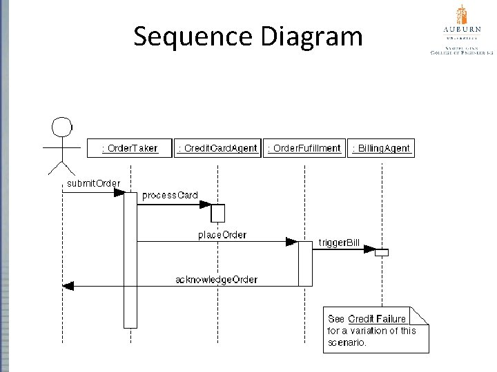 COMP 2710 Software Construction Sequence Diagrams cont Dr