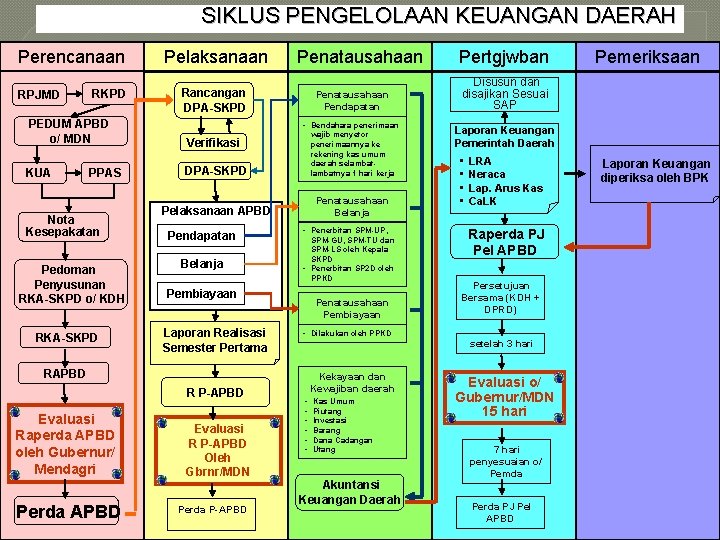 Peran pengelola keuangan skpd dalam Proses Penatausahaan Pertanggungjawaban
