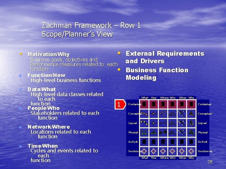 DIGITAL TRANSFORMATION ZACHMANS FRAMEWORK DIGITAL ECONOMY AND SOCIETY
