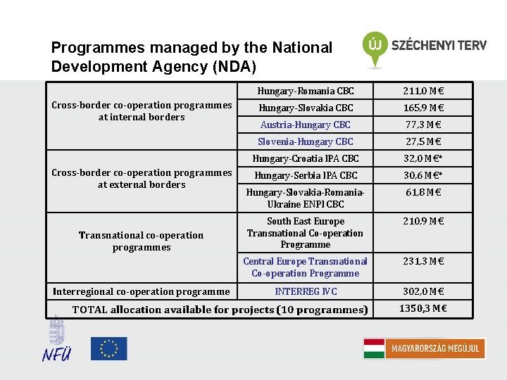 European Territorial Cooperation Types of programmes 1 Crossborder