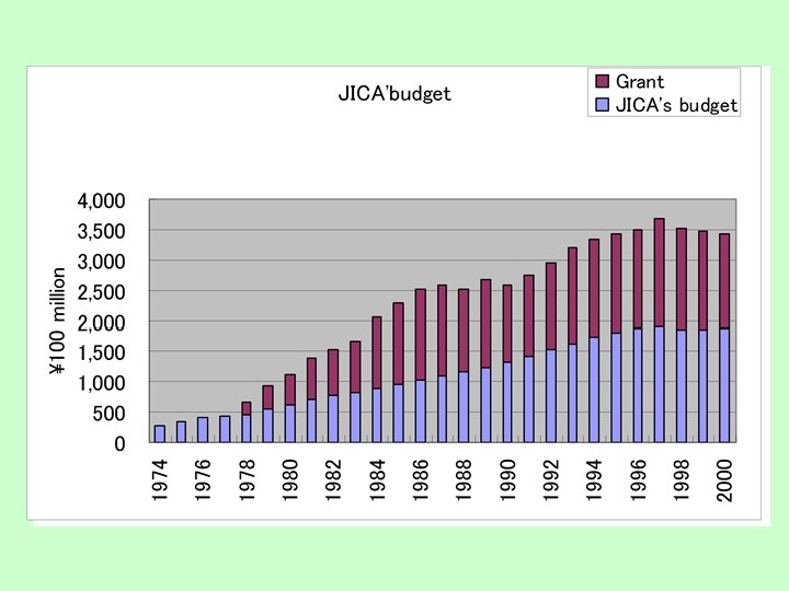 JICA Activities and Kitakyushu Initiative Global Issues Division