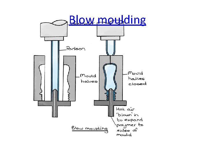 Processing plastics Injection moulding Blow moulding Rotational moulding