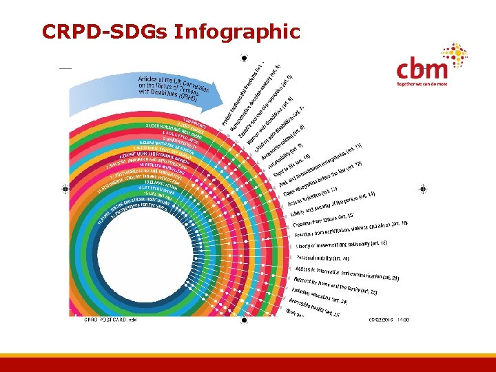 Linkages between the SDGs and the CRPD May