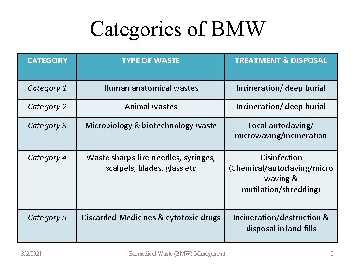 BIOMEDICAL WASTE BMW MANAGEMENT SHYCIL MATHEW YNC Mangalore