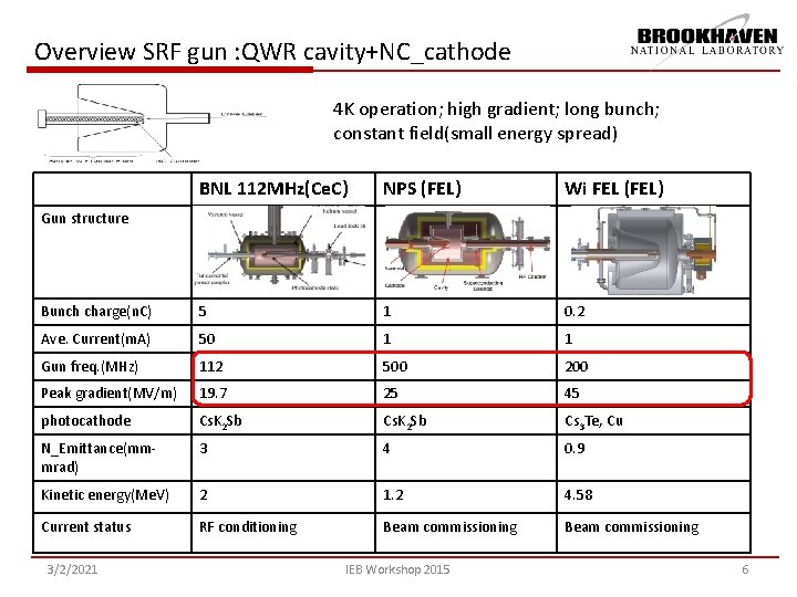 High current SRF gun Erdong Wang Brookhaven National
